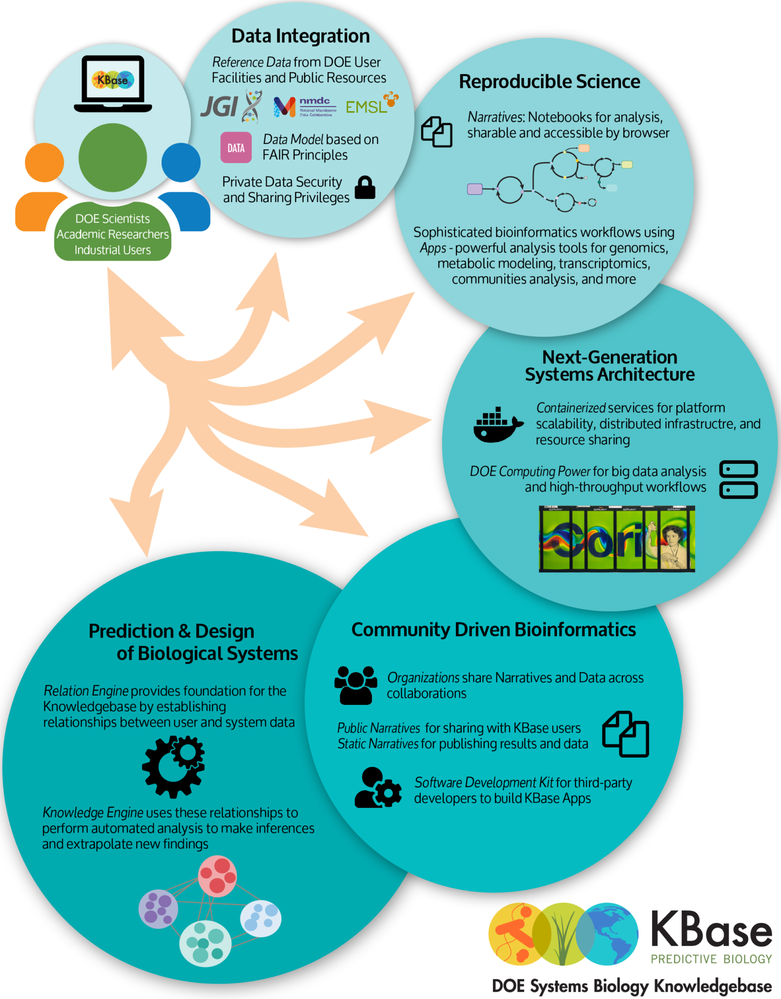 The Department of Energy Systems Biology Knowledgebase | KBase