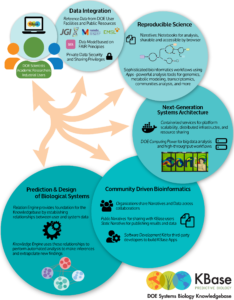 The Department of Energy Systems Biology Knowledgebase | KBase